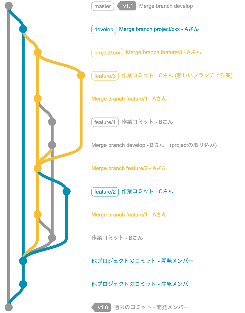 [Git] projectブランチによる運用 – goyalog
